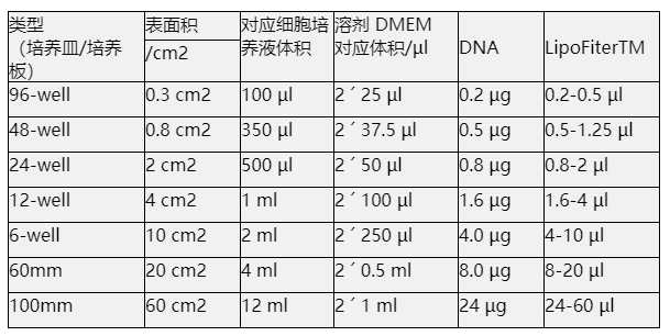 转染试剂-LipoFiter